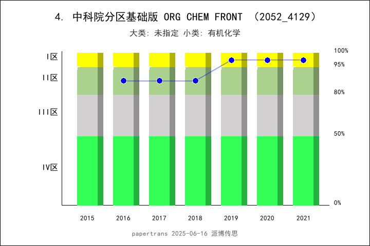 期刊影响因子2024/2025: Organic Chemistry Frontiers, ORG CHEM FRONT, ISSN:2052 ...