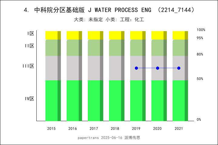 期刊影响因子2024/2025: Journal of Water Process Engineering, J WATER PROCESS ...