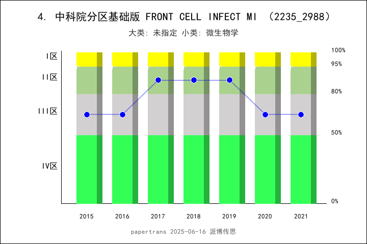 期刊影响因子2024/2025: Frontiers in Cellular and Infection Microbiology ...