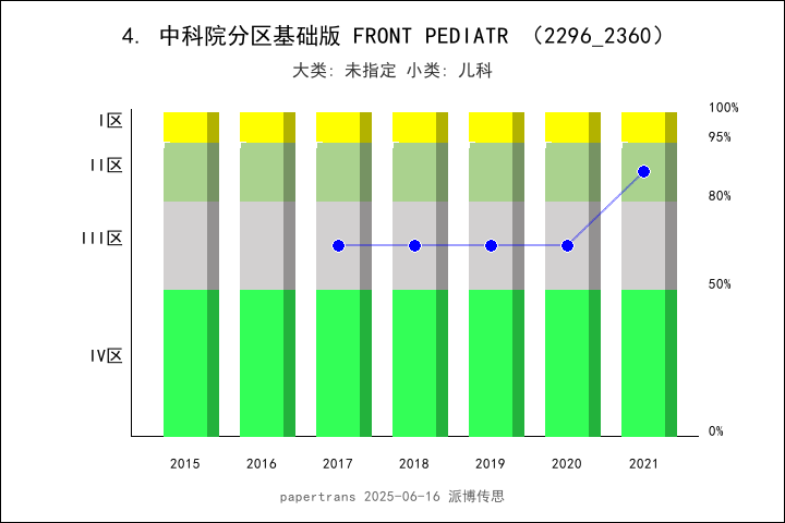 期刊影响因子2024/2025: Frontiers in Pediatrics, FRONT PEDIATR, ISSN:2296-2360 ...