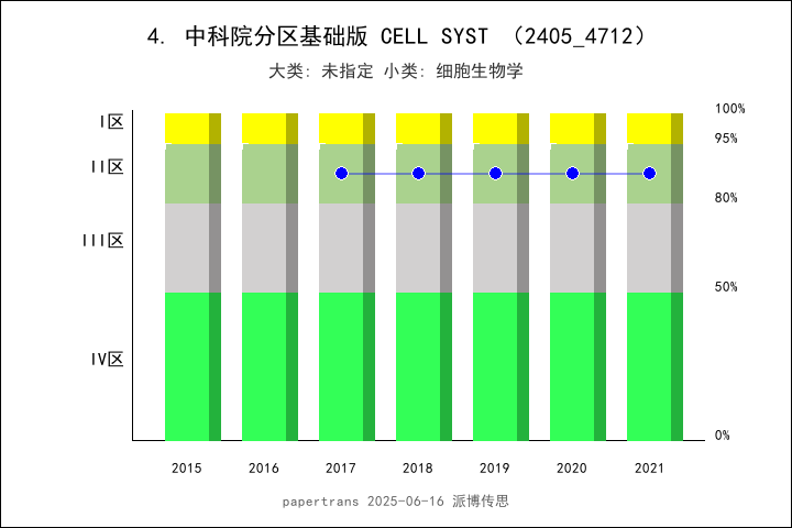 期刊影响因子2024/2025: Cell Systems, CELL SYST, ISSN:2405-4712, eISSN:2405-4720