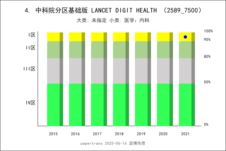 期刊影响因子2024/2025: Lancet Digital Health, LANCET DIGIT HEALTH, ISSN ...